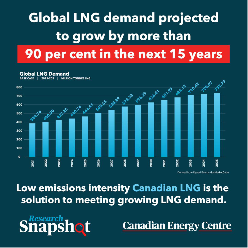 Blog: LNG demand is strong, and BC’s is cleaner - First Nations Natural ...